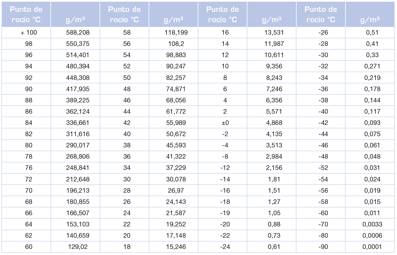 Secado o eliminar humedad en aire - Guía del Aire Comprimido - Puska ...
