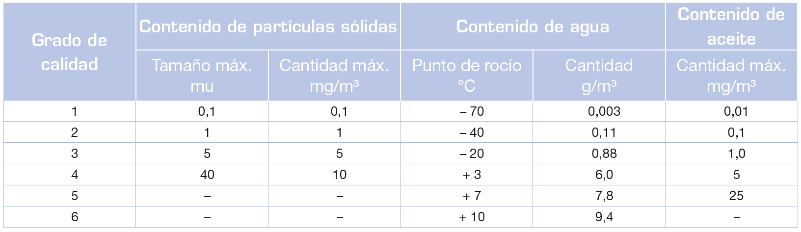 Clasificación calidad aire comprimido - Guía del Aire Comprimido ...